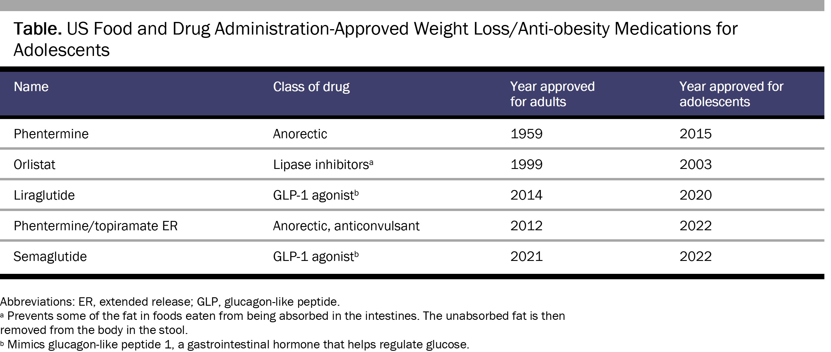 Should Pharmaceuticals Be Used as Weight Loss Interventions for ...