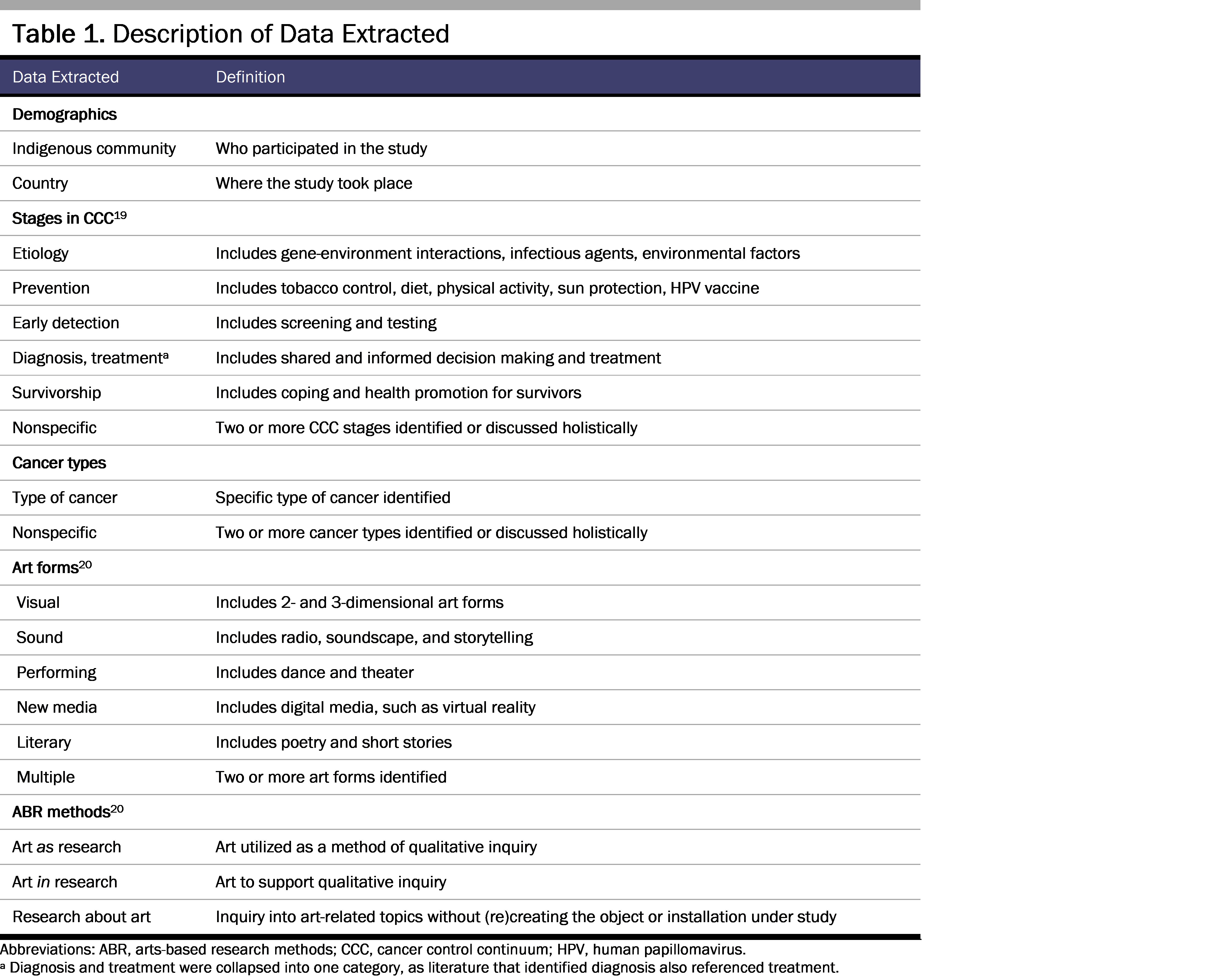 Arts-Based Research Methods to Explore Cancer in Indigenous Communities ...